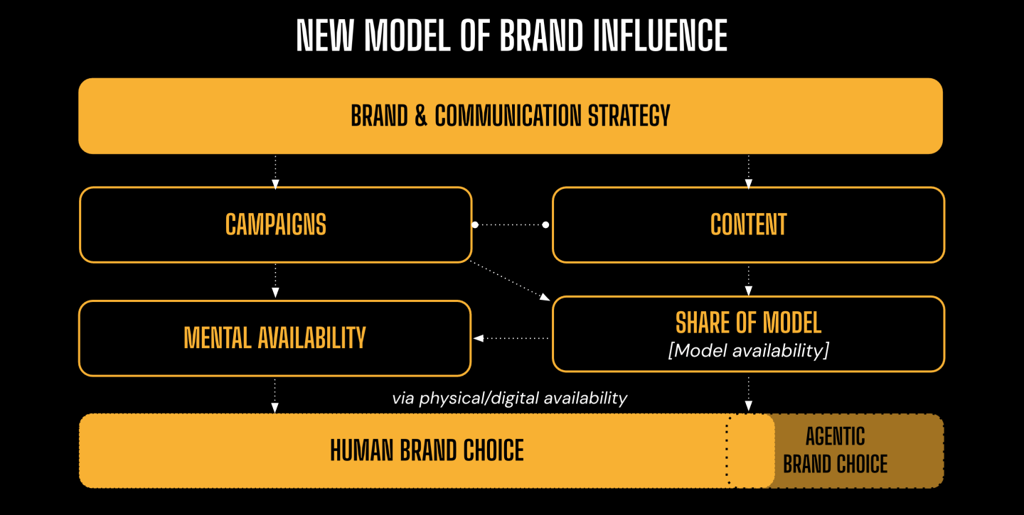 Winning hearts, minds and models: Brand building in an AI world – Tom Roach